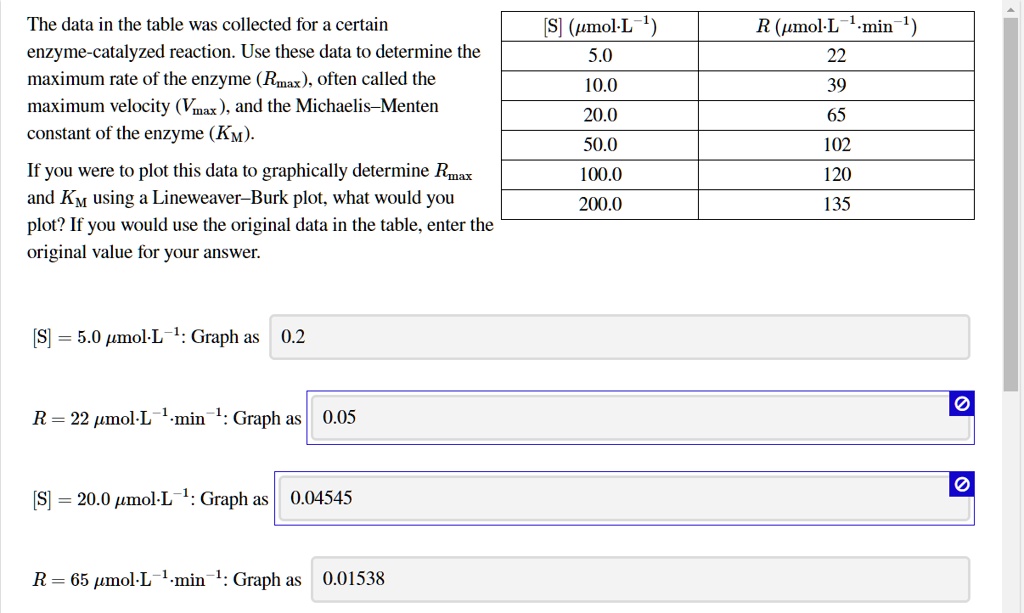 SOLVED: The data in the table was collected for a certain enzyme ...