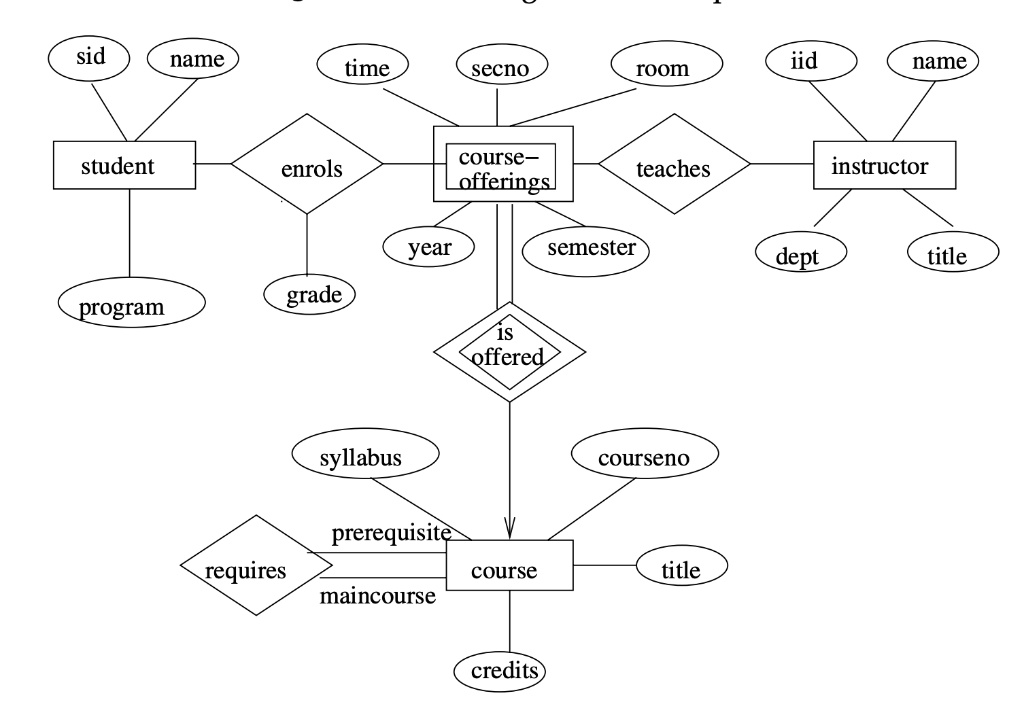 Solved Write Sql Queries Given The Chart Provided Produce A List Of Available Course