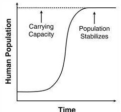 SOLVED: 'The graph below shows the population growth in an area. Which ...