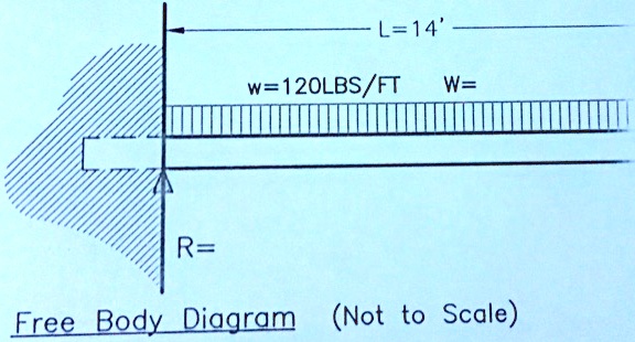 SOLVED: Calculate the uniformly distributed load for the beam ...