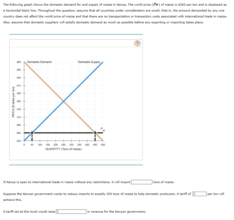The following graph shows the domestic demand for and supply of maize ...