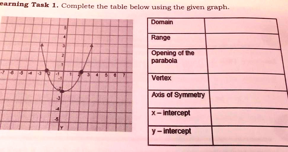 learning task 1 complete the table below using the given graphdomainrangeopening of ...