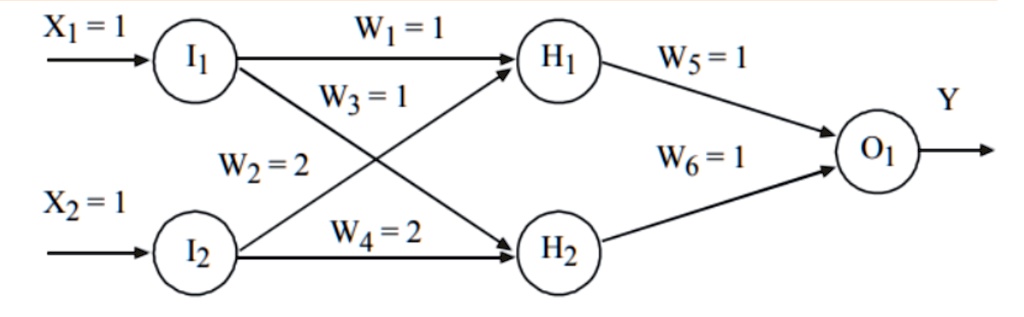 Consider the following Neural Network with alpha = 0.5, eta=0.24, desired output = 1 and sigmoid ...