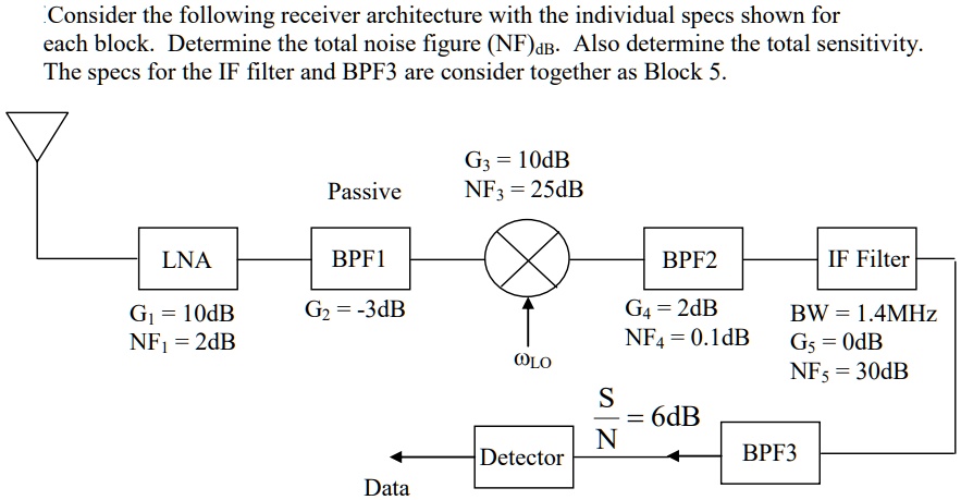 Consider the following receiver architecture with the...