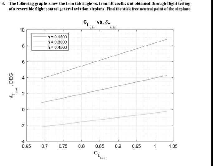 3. The following graphs show the trim tab angle vs. trim lift ...