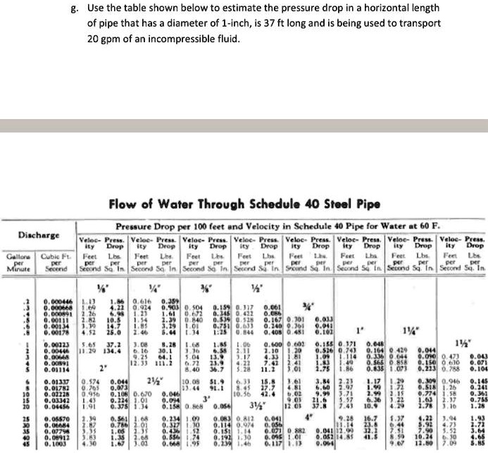 g use the table shown below to estimate the pressure drop in a ...