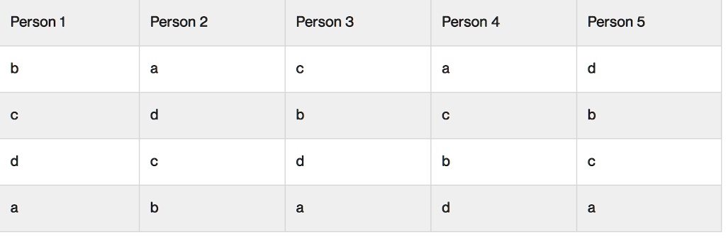 SOLVED: Consider five people with the preference rankings over four ...