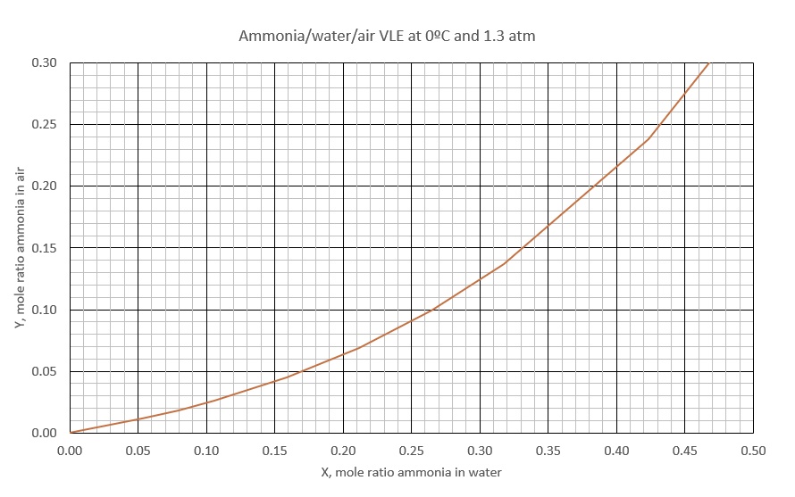 Ammonia/water/air VLE at 0ºC and 1.3 atm Y, mole ratio ammonia in air 0 ...