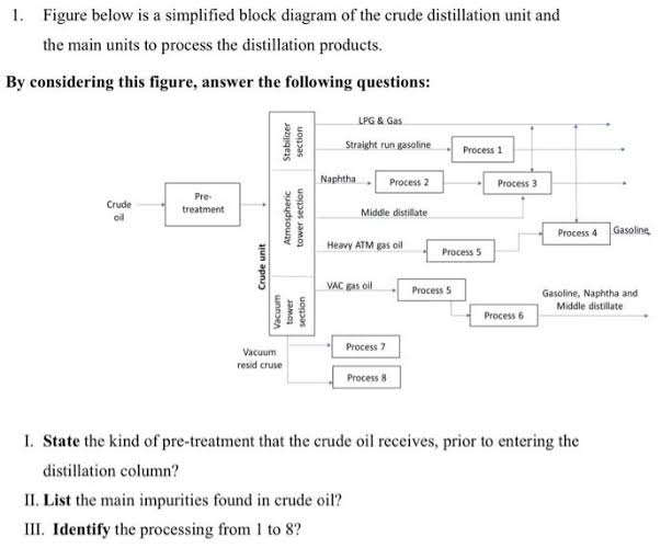 SOLVED: 1. Figure below is a simplified block diagram of the crude ...