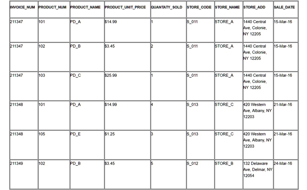 SOLVED: Using the INVOICE table shown below, do the following: 1. Write ...