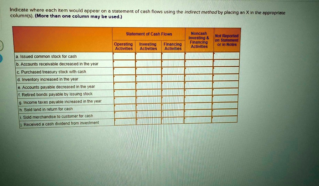 Indicate where each item would appear on a statement of cash flows ...