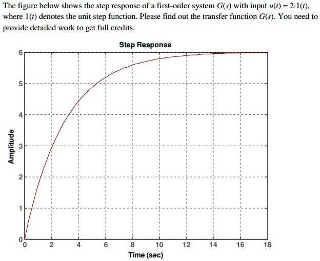 The figure below shows the step response of a first-order system G(s ...