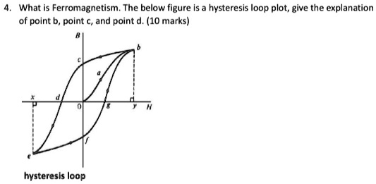 SOLVED: What is Ferromagnetism? The below figure is a hysteresis loop plot. Please provide an ...