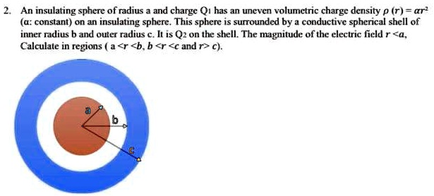SOLVED: An insulating sphere of radius a and charge Qi has an uneven ...