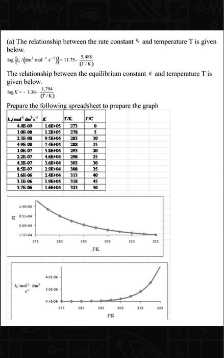 SOLVED:3 (a) The relationship between the rate constant and temperature ...