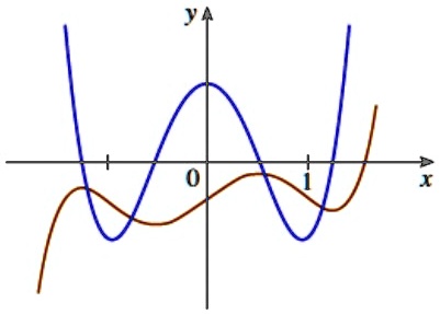 the graphs of a function f and its derivative f are shown the x y coordinate plane is given two ...