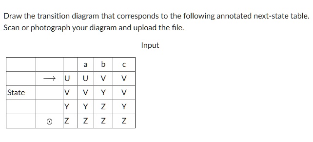 SOLVED: Draw the transition diagram that corresponds to the following annotated next-state table ...