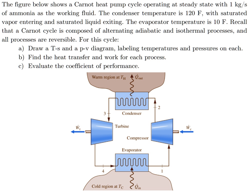 SOLVED: The figure below shows a Carnot heat pump cycle operating at ...
