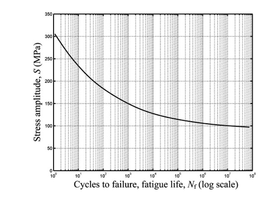 The S-N curve of a material is shown below. The material is subjected ...