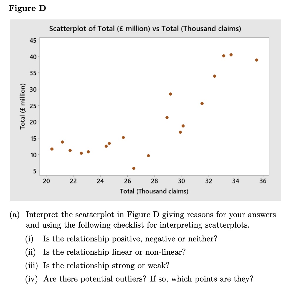 SOLVED: Figure D Scatterplot of Total (E million) vs Total (Thousand claims) 45 40 35 30 1 4 25 ...