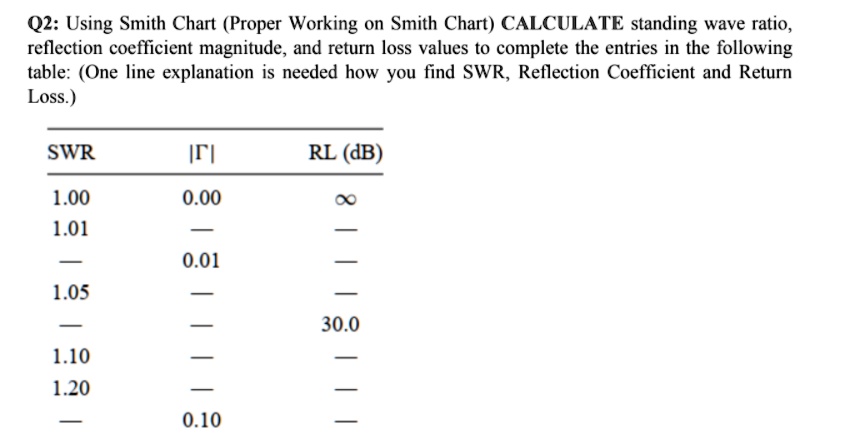 Q2: Using Smith Chart (Proper Working on Smith Chart) CALCULATE standing wave ratio, reflection ...