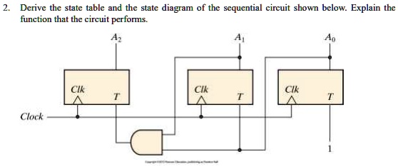2. Derive the state table and the state diagram of the sequential circuit shown below. Explain ...