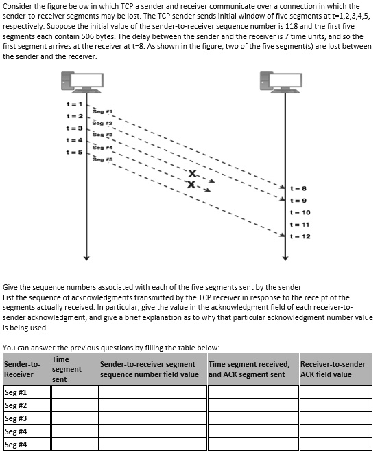 SOLVED: Consider the figure below in which TCP a sender and receiver communicate over a ...