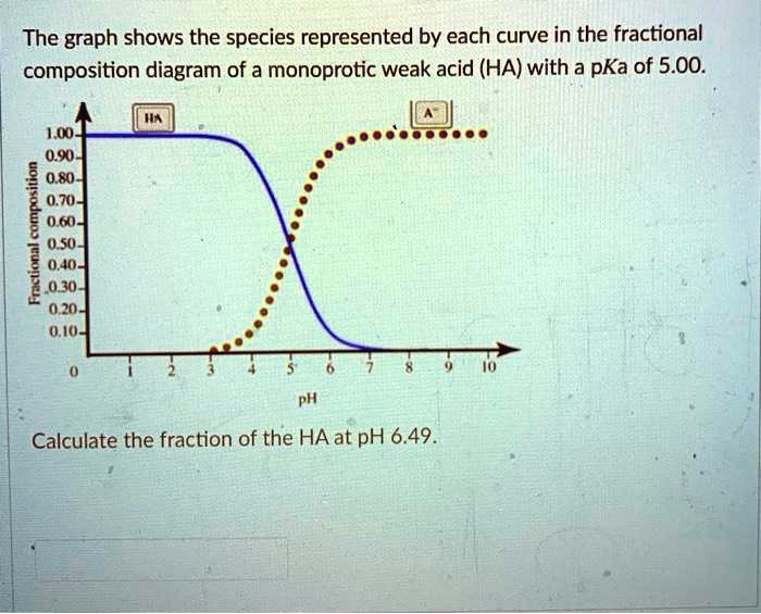 SOLVED: The graph shows the species represented by each curve in the ...