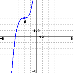 SOLVED: The graph of a function ?(?) is given below. an increasing s ...