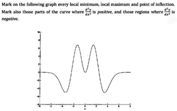 Mark on the following graph every local minimum, local maximum and point of inflection.Mark also ...