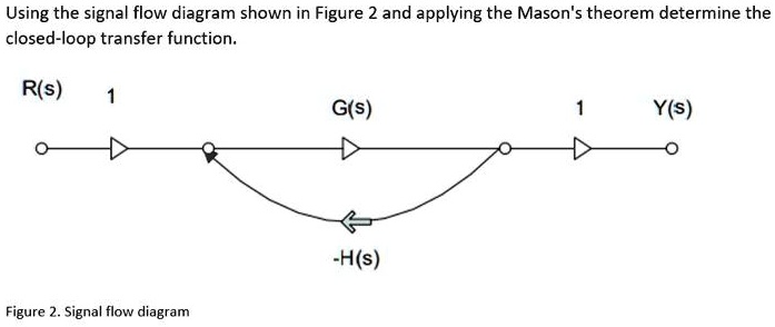 SOLVED: Using the signal flow diagram shown in Figure 2 and applying ...