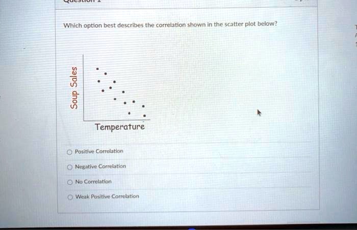 SOLVED: Which option best describes the correlation shown in the scatter plot below? 3 ...