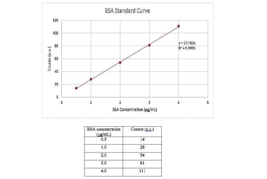 SOLVED: Bovine serum albumin is often used as a concentration standard ...