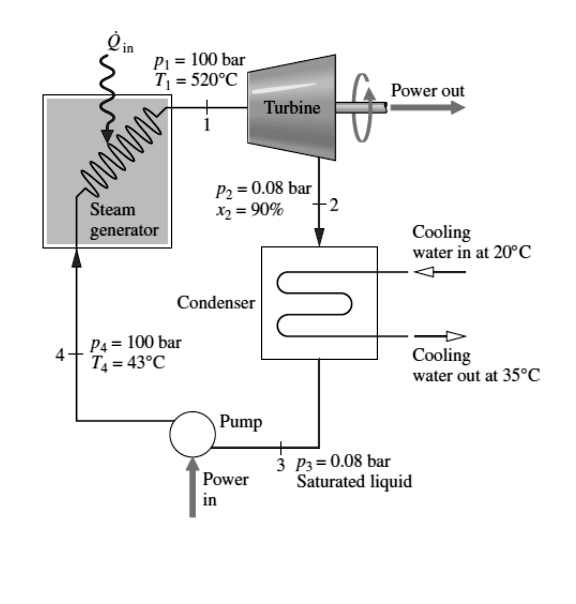 Q̇in P1 = 100 bar T1 = 520^∘ C Power out Turbine 1 Steam generator P2 ...