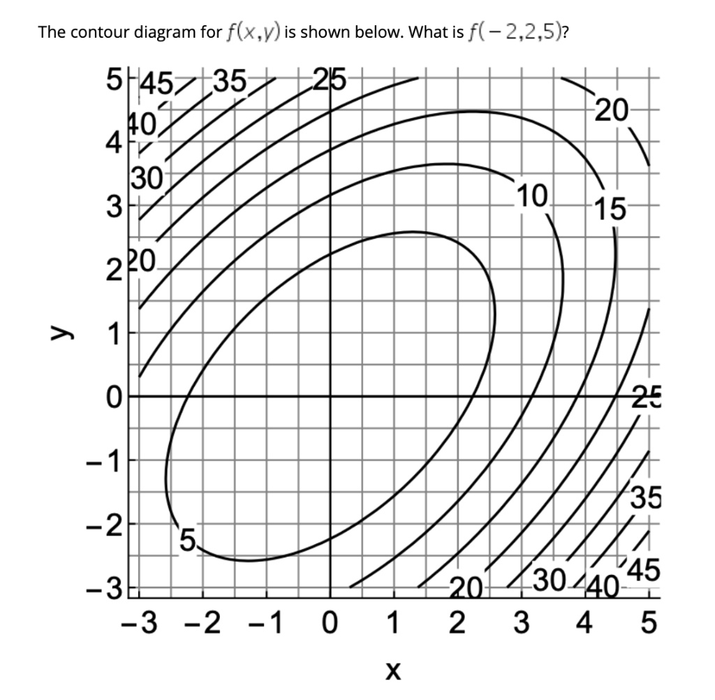 The Contour Diagram For F x V Is Shown Below What Is SolvedLib the-contour-diagram-for-f-x-v-is-shown-below-what-is-solvedlib