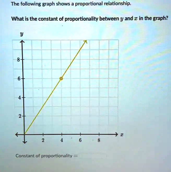 Solved The Following Graph Shows A Proportional Relationship What Is The Constant Of