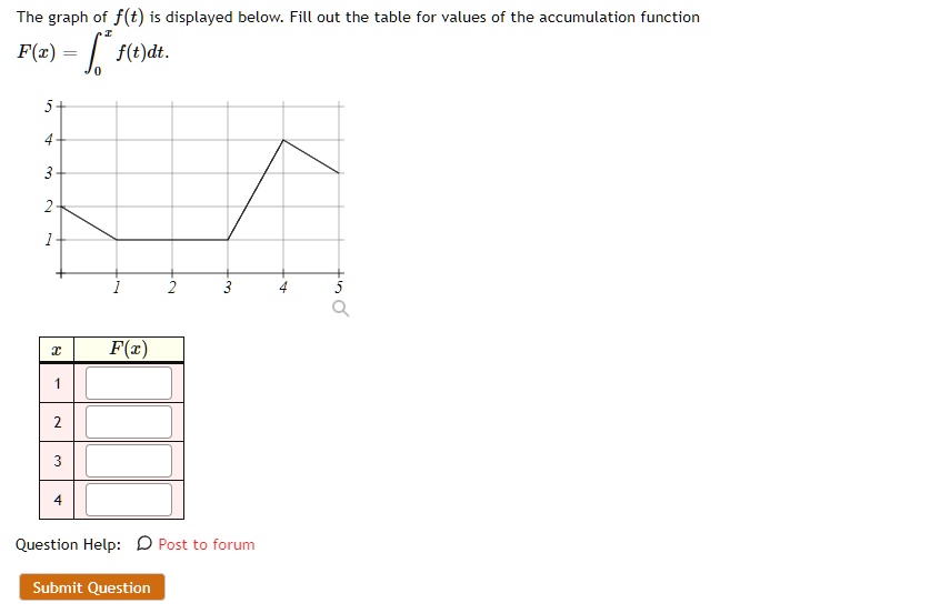 SOLVED: The graph f(t) is displayed below: Fill out the table for ...