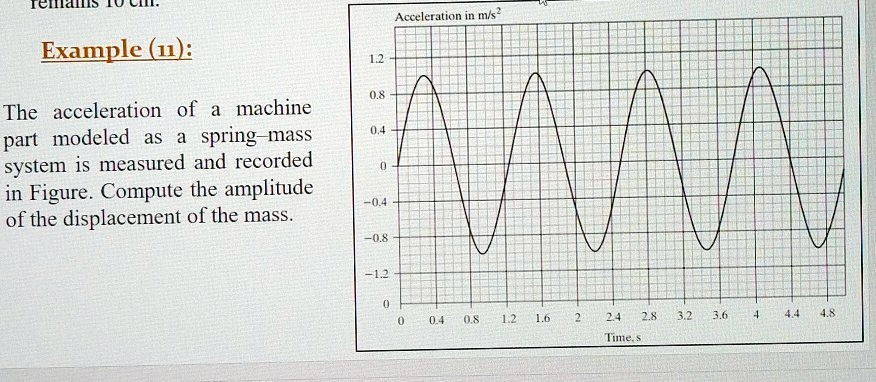 SOLVED: 1.2 0.8 The acceleration of a machine part modeled as a spring ...