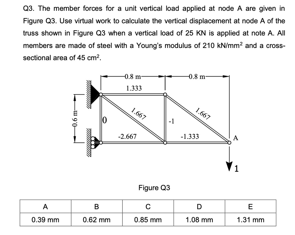 Q3. The member forces for a unit vertical load applied at node A are given in Figure Q3. Use ...