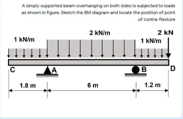 I want a solution. I have a one-hour test. A simply supported beam ...