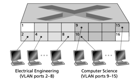 consider the single switch vlan shown as below and assume an external ...