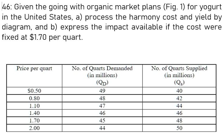 46 given the going with organic market plans fig 1 for yogurt in the ...