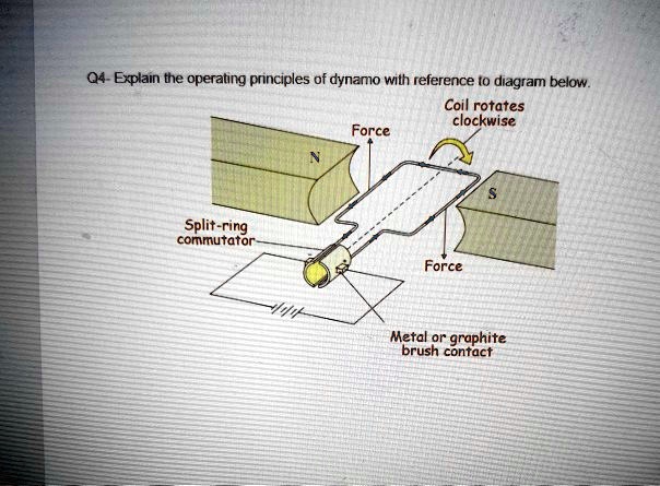 04 explain the operating principles of dynamo with reference 0 diagram ...