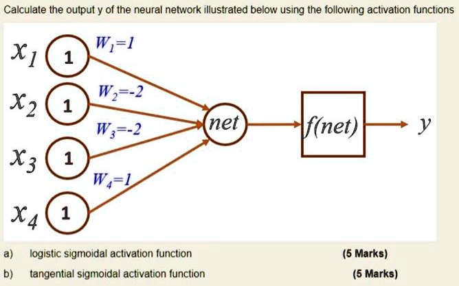 Solved Calculate The Output Y Of The Neural Network Illustrated Below Using The Following 