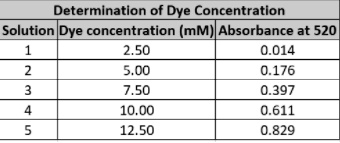 SOLVED: Using the data table given below, calculate the molar ...