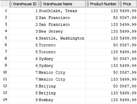 SOLVED: Find warehouses with the top two most expensive products ...