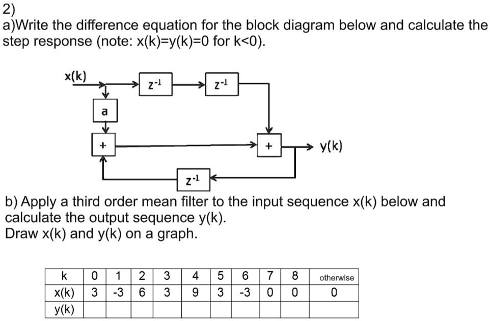 SOLVED: 2) a) Write the difference equation for the block diagram below and calculate the step ...