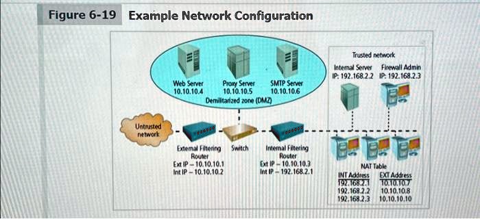 Figure 6-19 Example Network Configuration Untrusted network Web Server ...