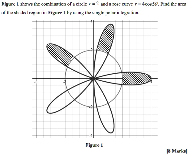 Figure 1 shows the combination of a circle r = 2 and a rose curve r ...