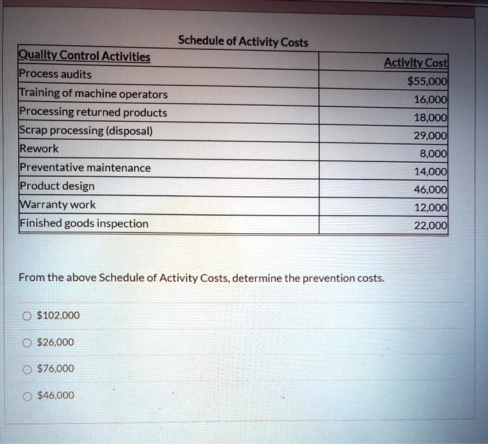 SOLVED: Schedule of Activity Costs Quality Control Activities - Process ...